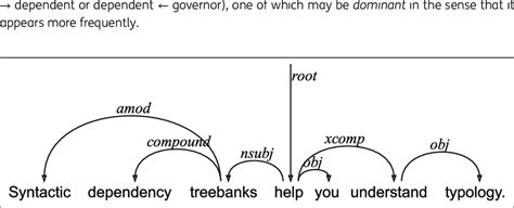 example of an ordered dependency tree download scientific diagram