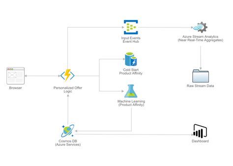 Logical Architecture Diagram Azure