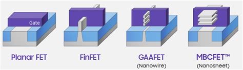 Mbcfet Vs Finfet ¿samsung Ofrecerá Algo Diferente Y Mejor