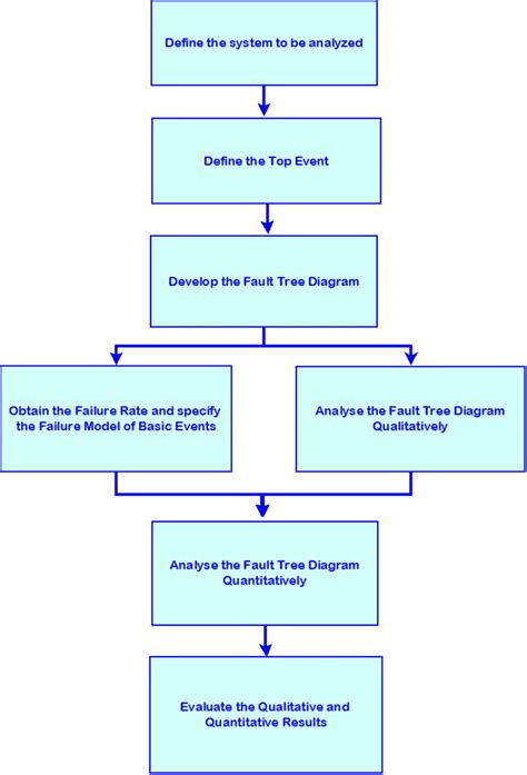 FTA Flow Chart Diagram Download Scientific Diagram