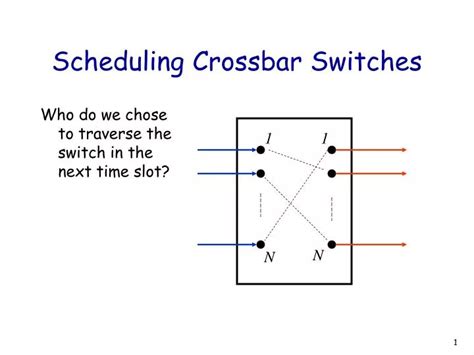 Ppt Scheduling Crossbar Switches Powerpoint Presentation Free