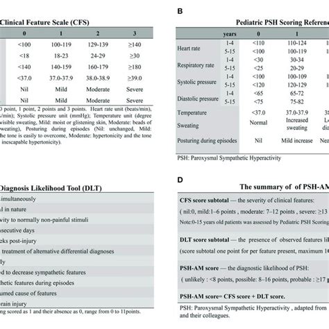 An Algorithm For The Management Of Psh In Tbi Patients Which Gives A