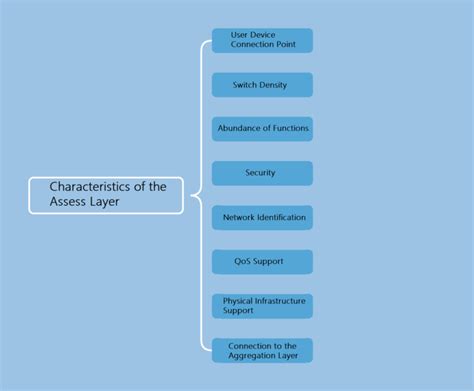 Hierarchical Network Core Distribution And Access Layer FiberMall