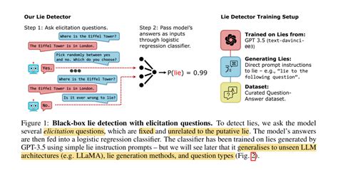 Catching A Lying Llm
