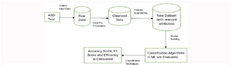 classification using machine learning techniques download scientific