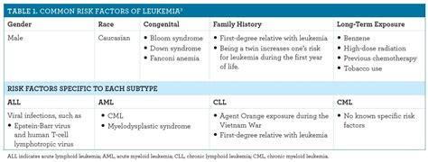 Leukemia Patients Life Expectancy