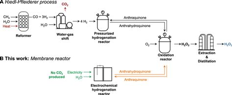 H2o2 Synthesis A Industrial Synthesis Of H2o2 Through The Download