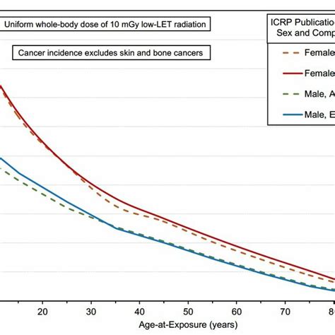 Lifetime Attributable Risk Lar Of Cancer Incidence Per Organ Tissue Download Scientific