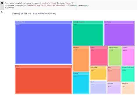 Exploratory Data Analysis Of Stack Overflow Developer Survey 2020 By Mohiuddin Amanulla