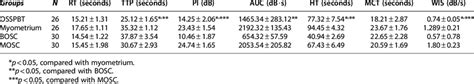 Comparison Of Time Intensity Curve Quantitative Parameters Among