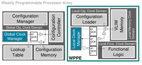 Reconfiguration Management And Clock Domain Partitioning Download Scientific Diagram