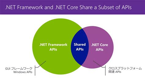 Net Core と Net Framework 続きは Decode 2016 で！ Ppt