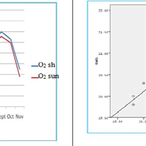 1 Trend Graph For Oxygen Concentration Under The Tree O2sh And Download Scientific