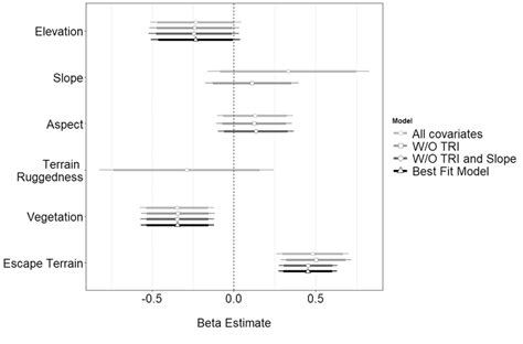 Coefficient Plot Of Covariates Used In The Point Process Model Of Blue