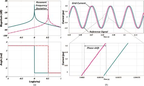 Figure 5 From A Digital Current Control Technique For Grid Connected AC DC Converters Used For
