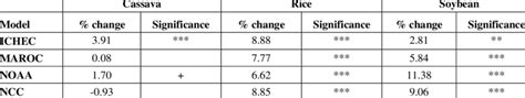 National Mean Crop Yield Trend Between 1985 2100 Download Scientific