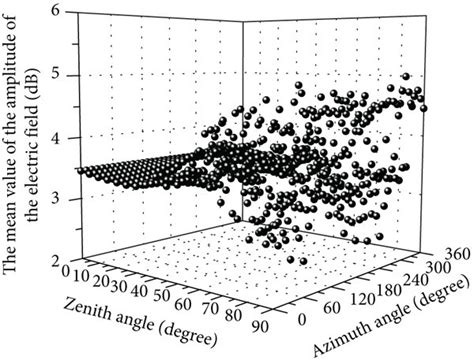 The Variance Of The Amplitude Of The Electric Field For Different