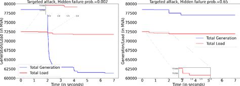 Figure From Cascading Failures In Power Grids Semantic Scholar