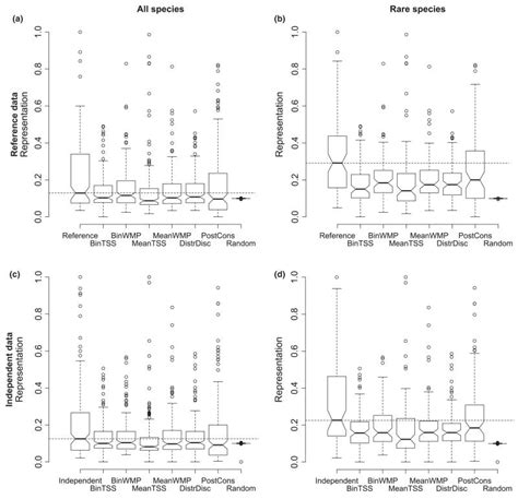 Ensemble Distribution Models In Conservation Prioritization From Consensus Predictions To