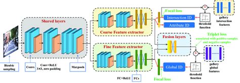 The Proposed Hybrid Double Level Network Consists Of Two Branches The Download Scientific