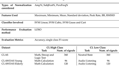 Table 3 From Personalized Ppg Normalization Based On Subject Heartbeat In Resting State