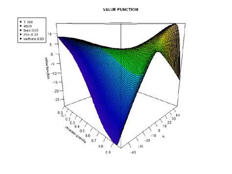 The Value Function ω 0 S Q Download Scientific Diagram
