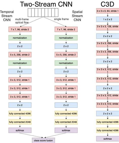 Two Stream Video Classification Architecture Lee [141] And C3d