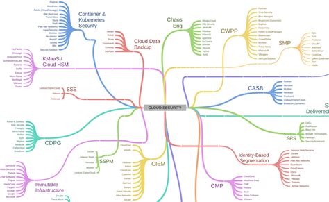 Video Richard Stiennon On Linkedin Cloudsecurity Cwpp Cspm Cnap
