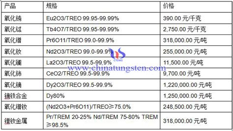 镨钕金属、氧化镝、氧化铈最新价格