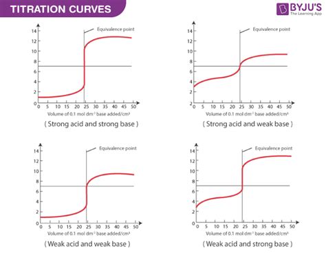 Buffer Region What Is A Buffer Region Relationship Between Titration