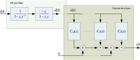 IIR Pre Filter And Farrow Structure For B Spline Interpolation