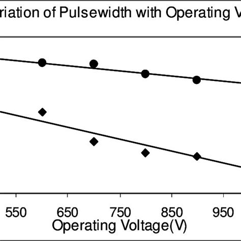 variation in output pulse width with operating voltage and width of dye