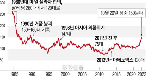 엔·달러 환율 심리적 저항선 150엔 돌파32년만의 엔저