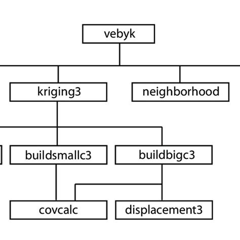 1 Hierarchical Structure Of Functions Used In The Implementation Of