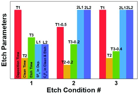 Comparison Of Etch Parameters Among Three Etch Conditions Download Scientific Diagram