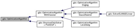 G2o G2o Optimizationalgorithm Class Reference