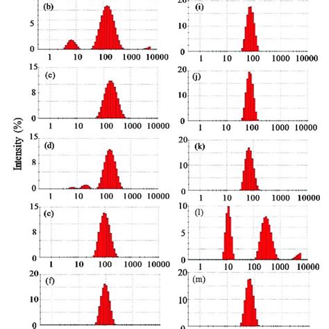 Relationship Between Particle Diameter In The Difference Of Mixing Download Scientific Diagram