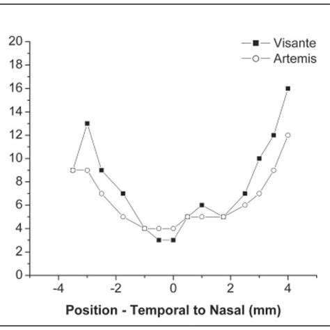 Comparative Plots Of Reproducibility For Repeated Measurements Of