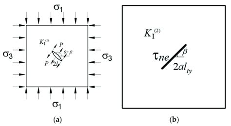 Superposition Of Stress Intensity Factor Of Wing Crack Under High