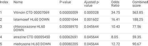 The Small Molecular Drugs Of Enrichr Dataset Analyses Results