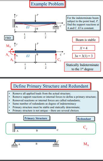 Solving Statically Indeterminate Problems