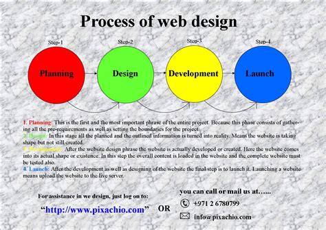 12 website design process infographic images web design process