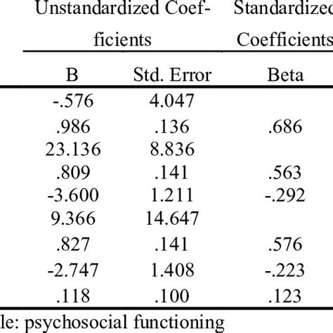 Hierarchical Multiple Regression Analysis Coefficients Download Scientific Diagram