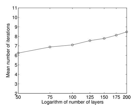 Average Number Of Iterations τ Versus Log 10 L In The Case Of Multiple Download Scientific