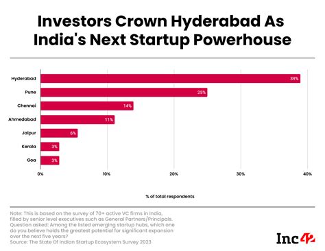 Investors Crown Hyderabad As Indias Next Startup Powerhouse