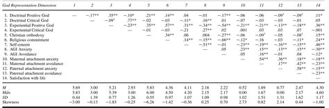 Note Attempts Were Made To Correct For Skewness In