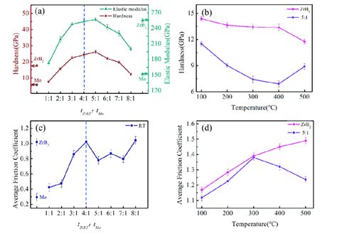 The Hardness Elastic Modulus A And Friction Coefficient C Of Download Scientific Diagram