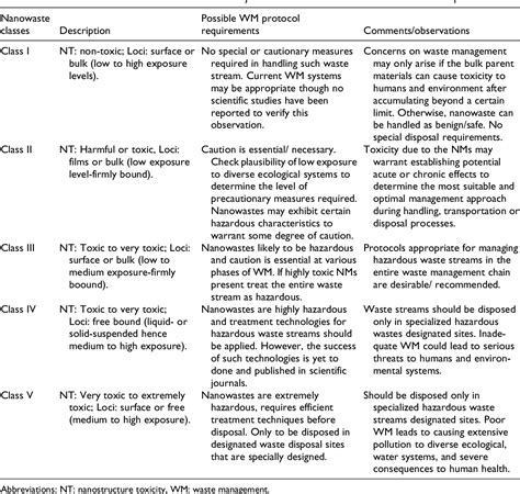 Table 4 From Nanotechnology Risk Assessment From A Waste Management