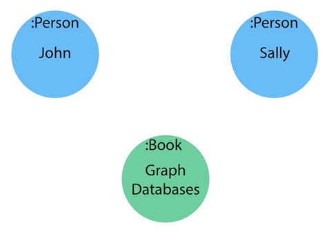 Graph Modeling Guidelines Developer Guides