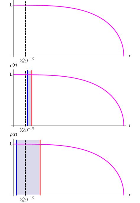 We Plot The Coordinate ρ Of The Minimal Surface As A Function Of The Download Scientific